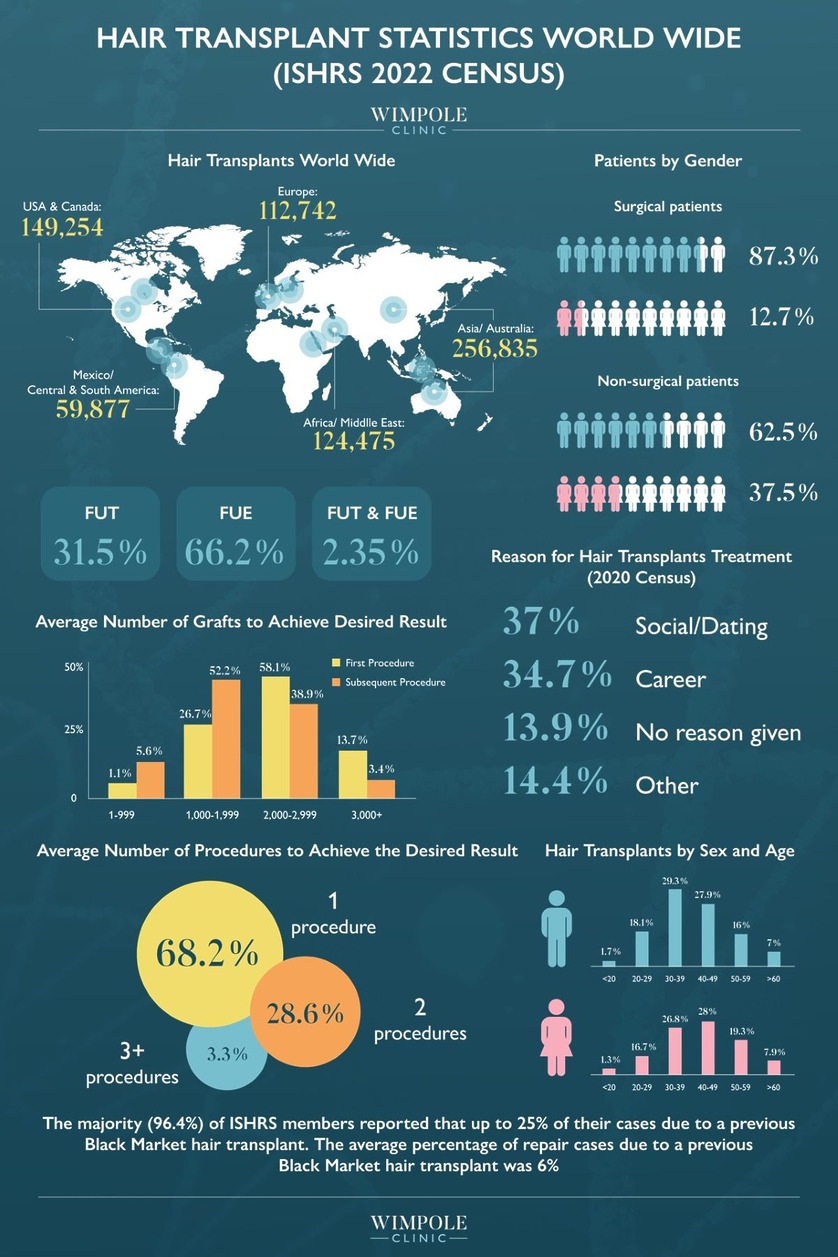 Hair Loss Statistics And Facts In The UK | Wimpole Clinic
