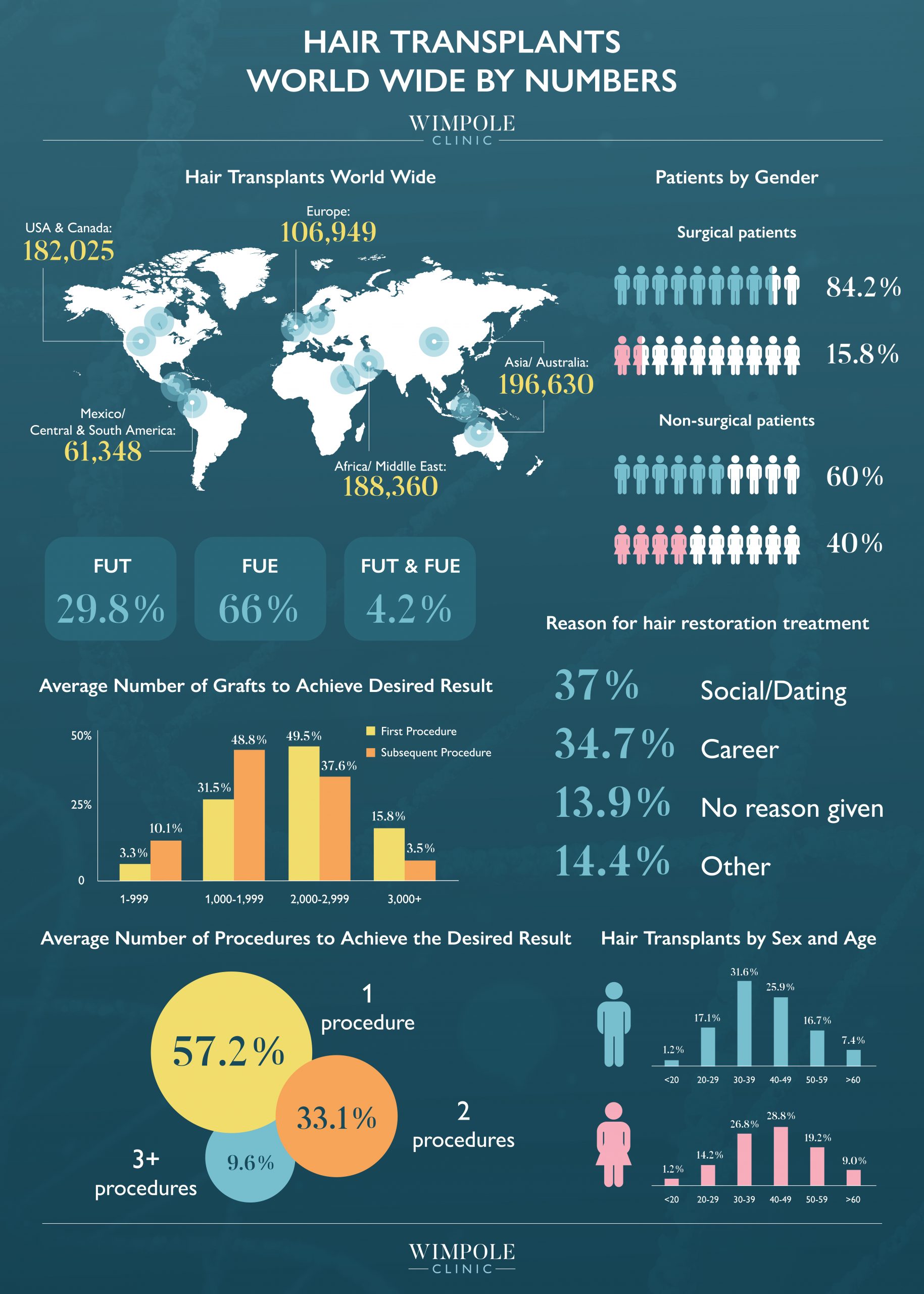How Much Hair Loss Is Normal In The Shower? | Wimpole Clinic